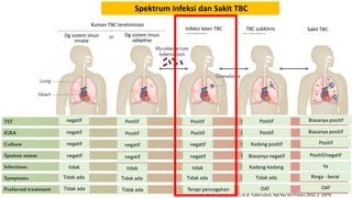 Infeksi Laten TB & Terapi Pencegahan Tuberkulosis | PPTX