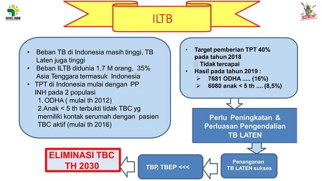 ILTB DAN TPT TBC.pptx