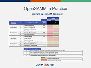 Giving your AppSec program the edge - using OpenSAMM for benchmarking and software security ...