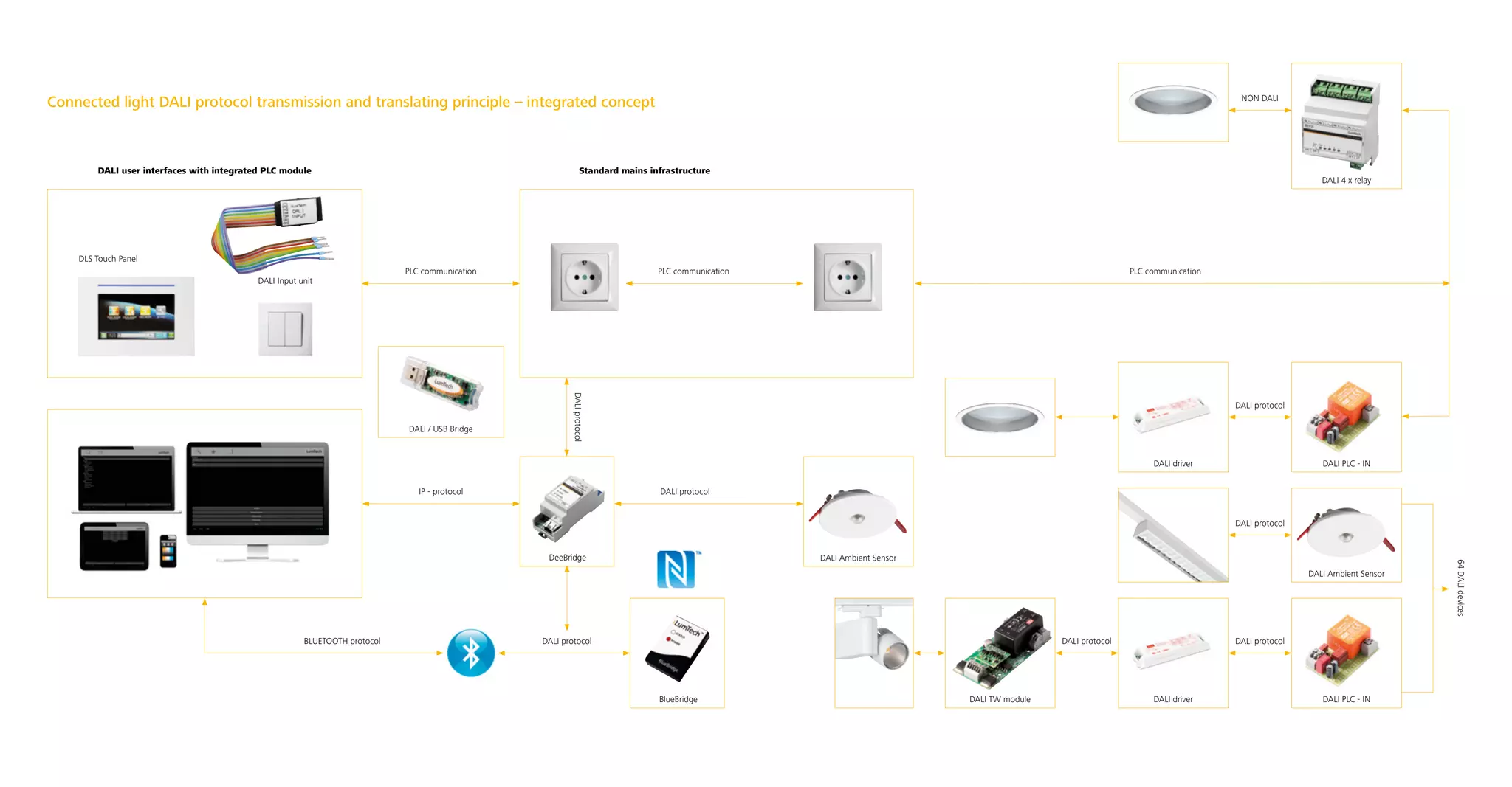 iLumTech Connected lighting | PDF