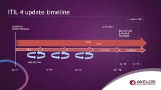 What's changing with ITIL® 4? | PPTX