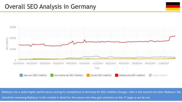 Uber SEO Analysis & Opportunities by Ilyas Teker | PPT