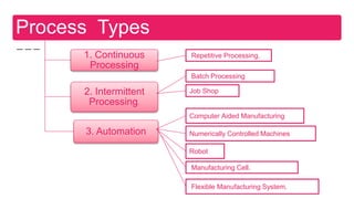Process Selection And Facility Layout | PPTX