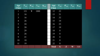 Life table - construction and applications | PPT