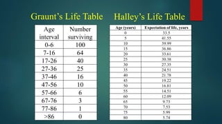 Life table - construction and applications | PPT