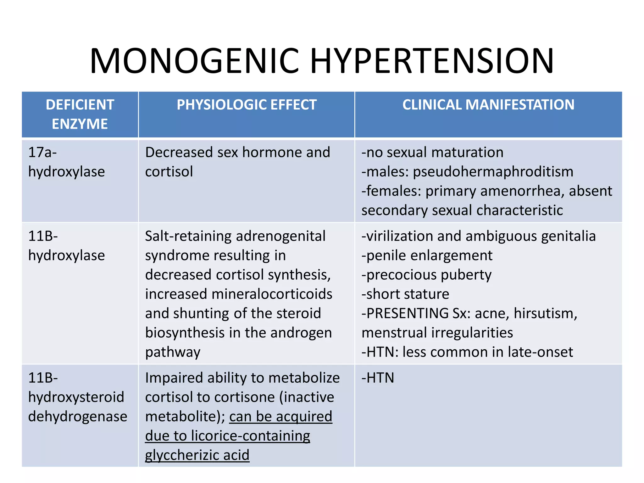 INTERNAL MEDICINE - Secondary Hypertension | PDF