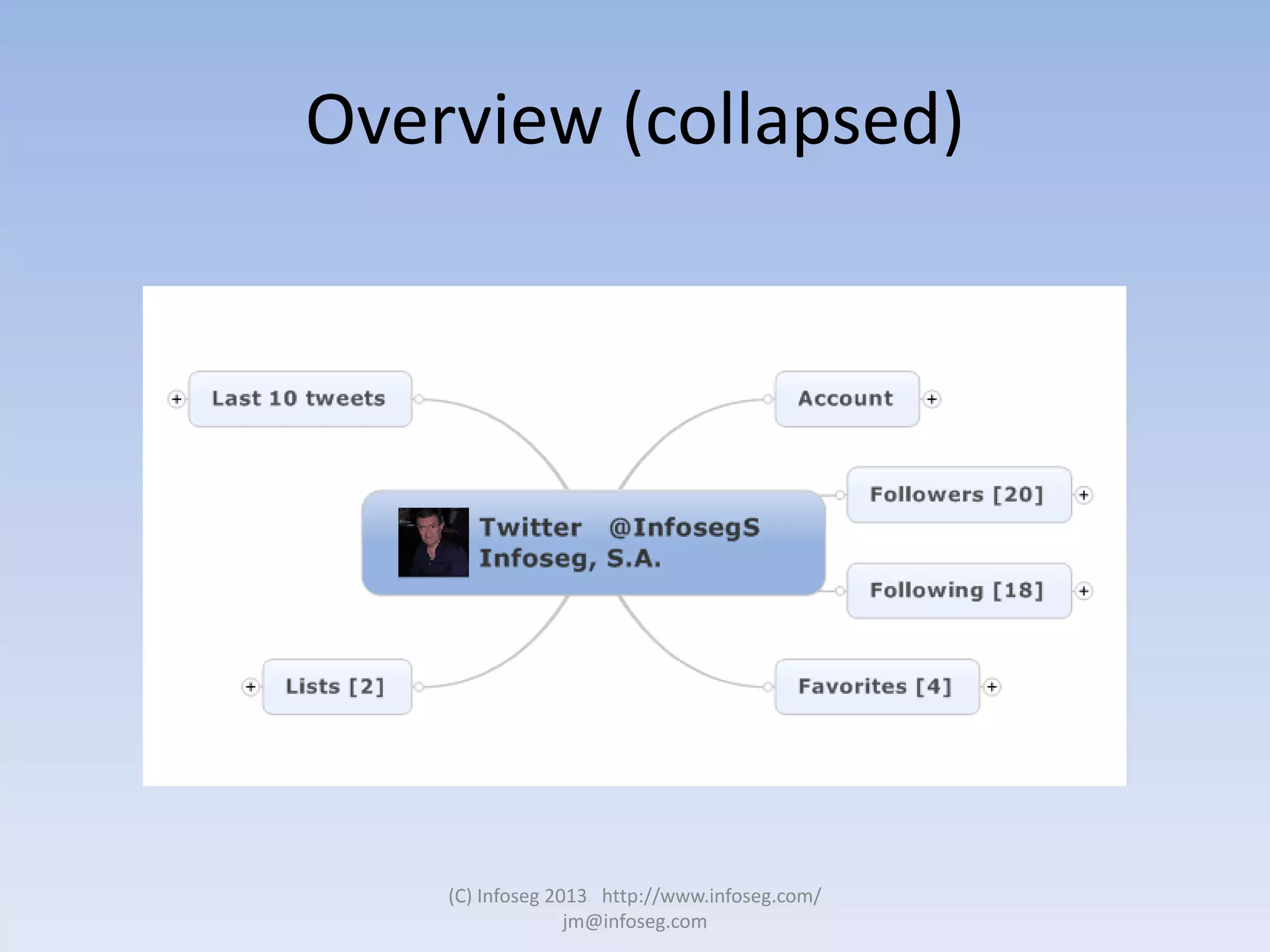 Twitter and Mind Mapping Automation | PPT