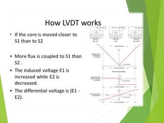 Linear Variable Differential Transformer (detailed presentation) | PPT