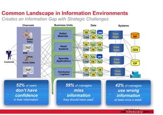 IBM Information Management - Efter stormen: Uppnå konkurrenskraft och ...
