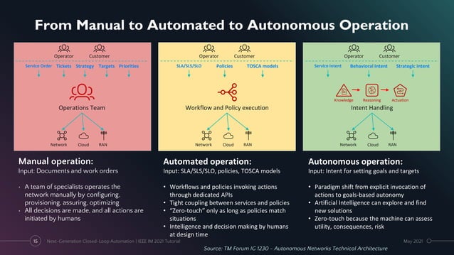 Next-Generation Closed-Loop Automation - an Inside View | PDF