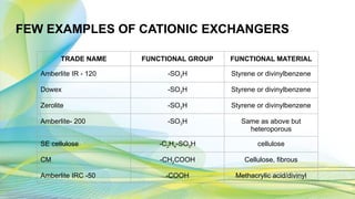 ION EXCHANGE CHROMATOGRAPHY BY G.K.Saranvijay.pptx