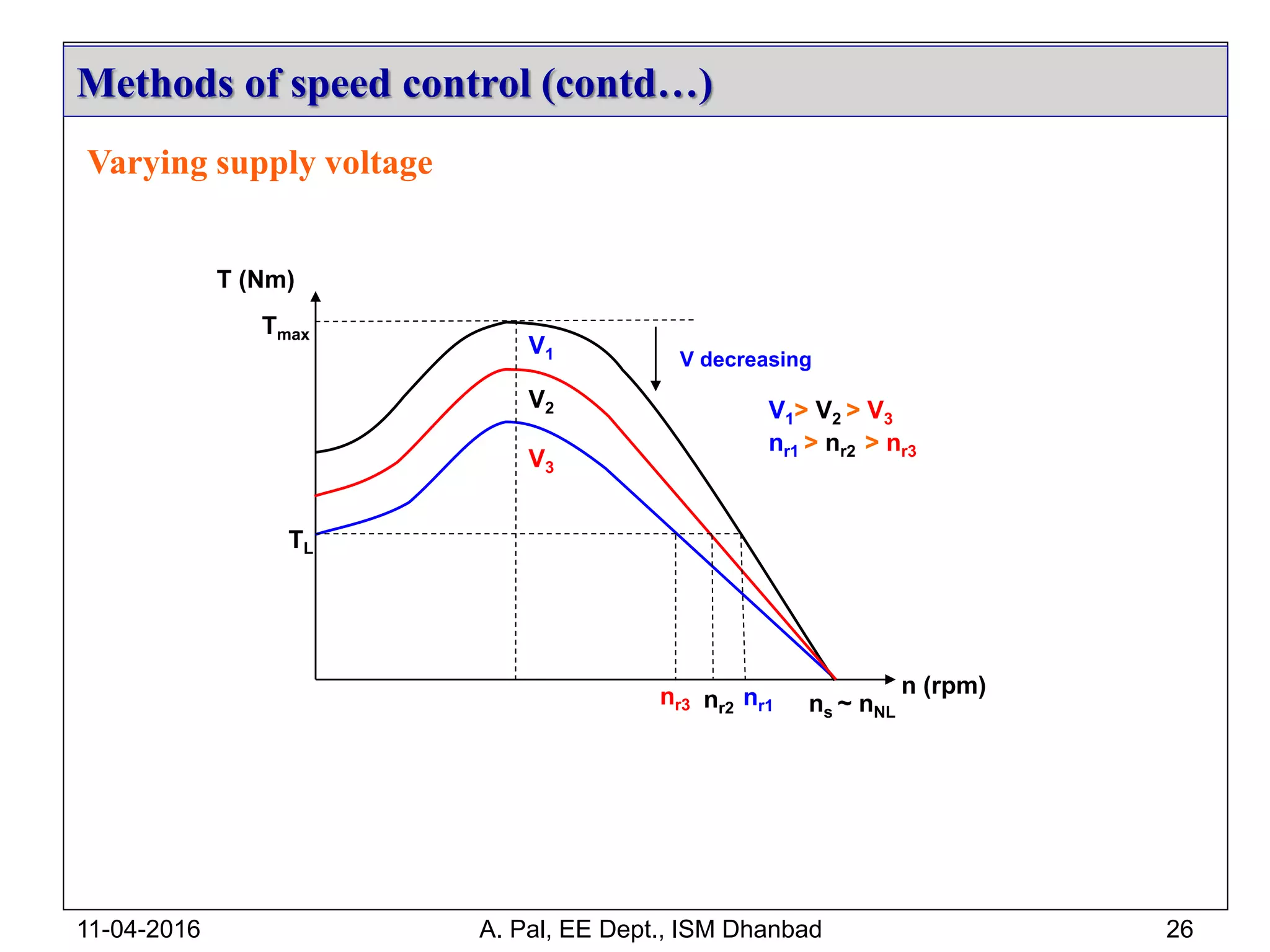 Induction Motor | PPSX