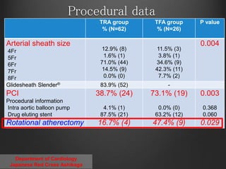 PCI & AimRadial 2018 | A Trans-Radial Approach of Cardiac ...