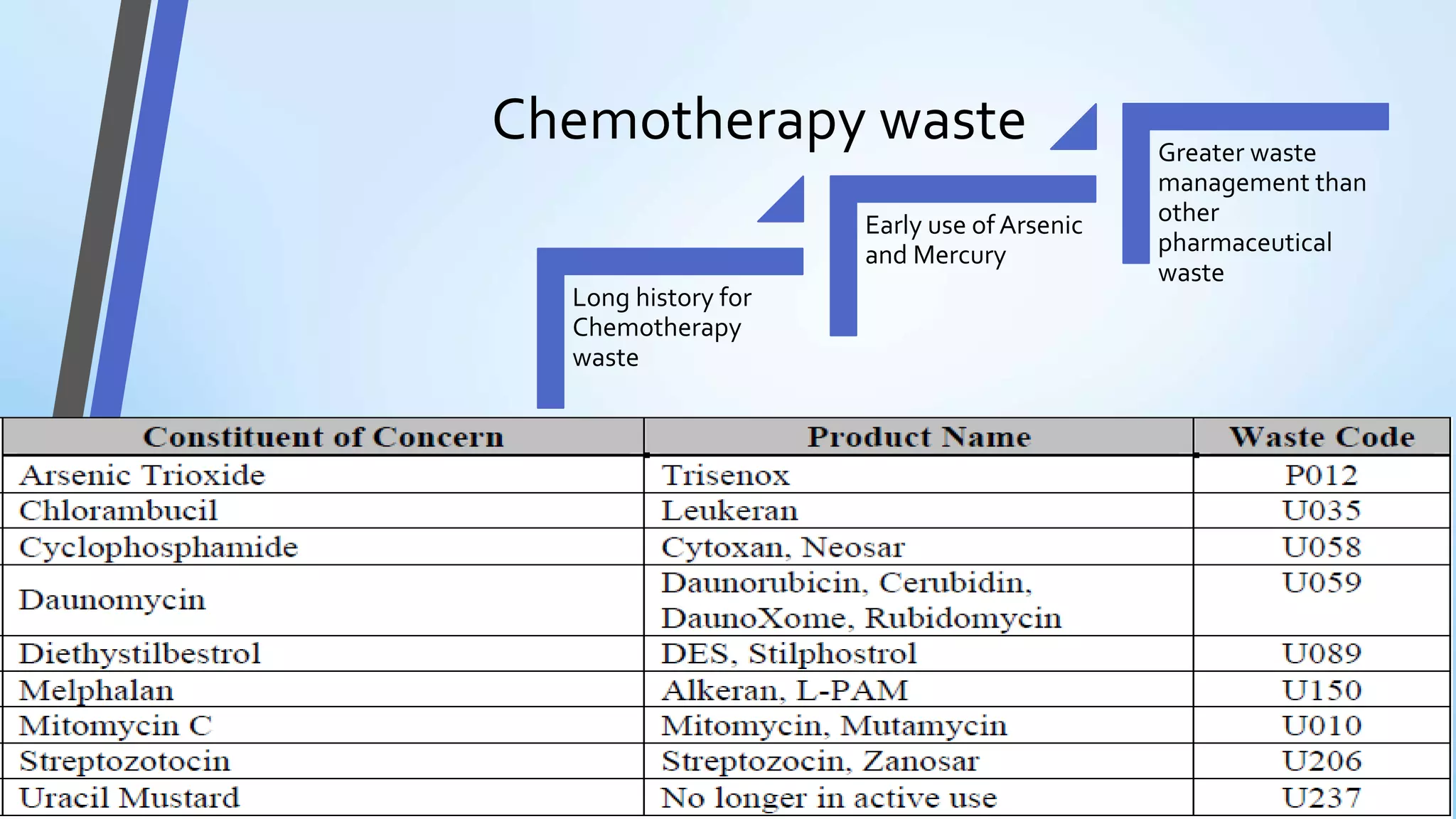 Pharmaceutical waste management | PPTX
