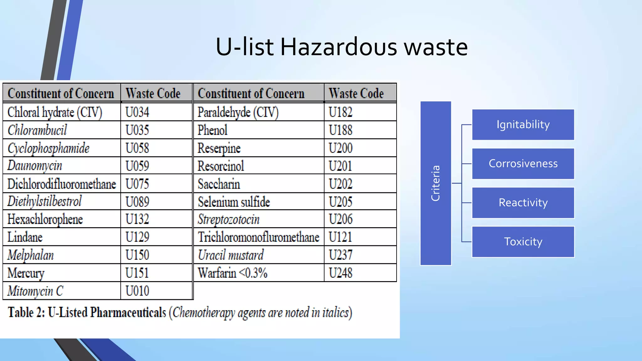Pharmaceutical waste management | PPTX