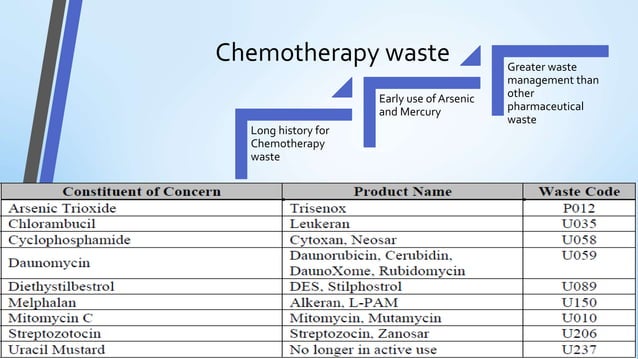 Pharmaceutical waste management | PPTX