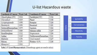 Pharmaceutical waste management | PPTX