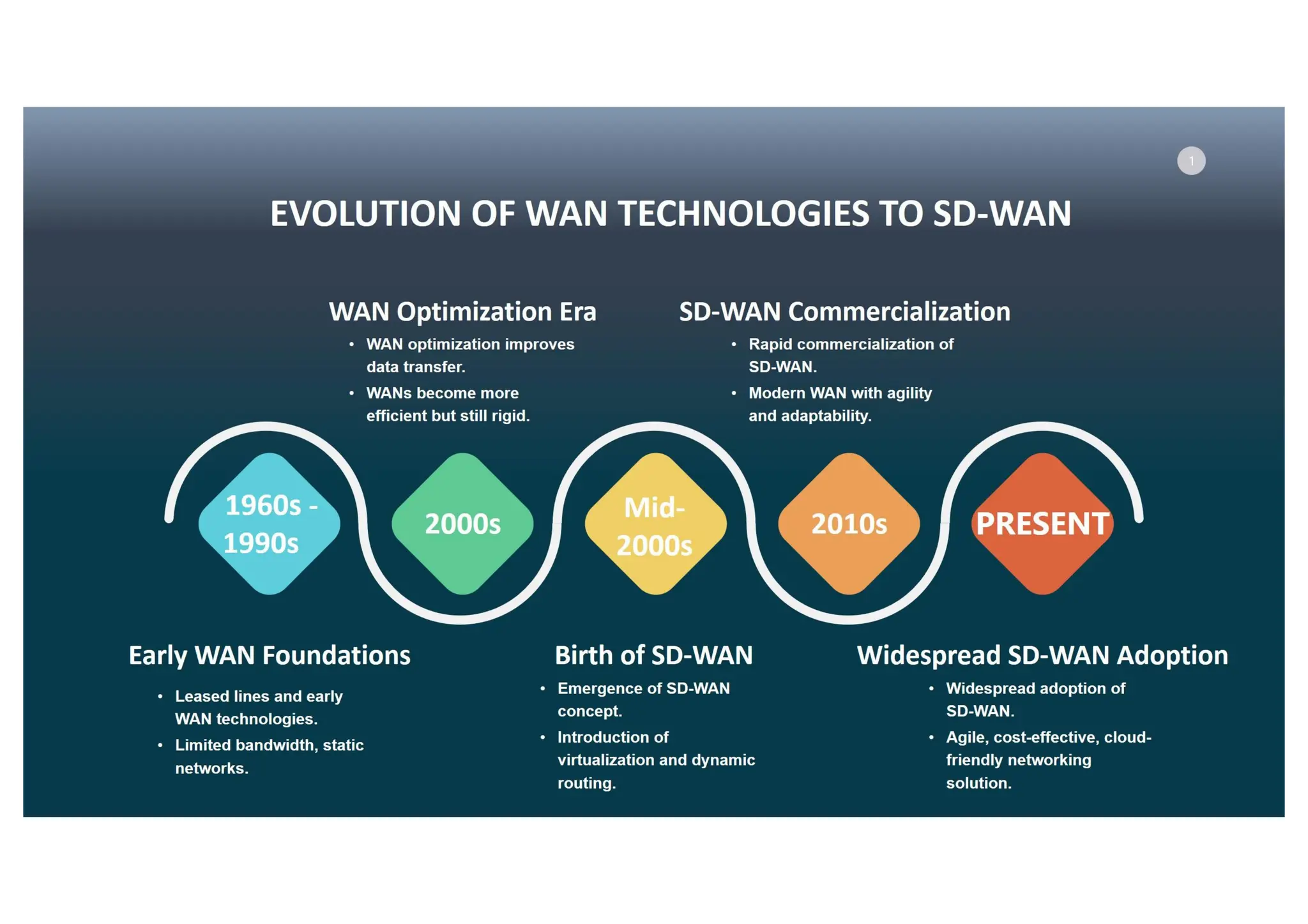 Evolution of WAN to SD-WAN | PPT