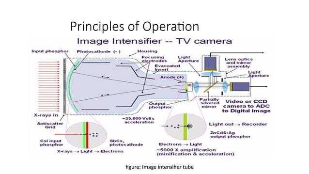Image-Intensifier Tube (II Tube) by T.R.B. | PPTX