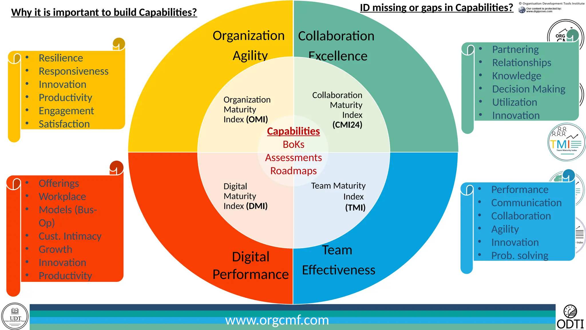 Why Capability Building is Important and an approach | PPTX