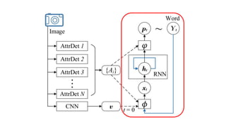 [Paper Review] Image captioning with semantic attention | PPTX