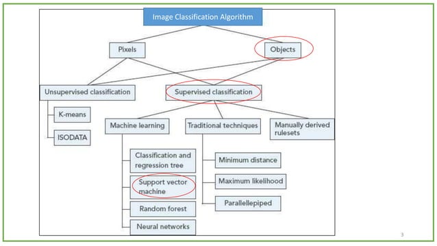 Supervised Remote Sensing Image Classification Pptx