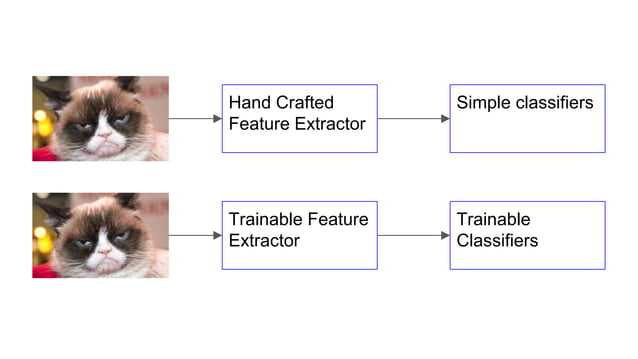 Image classification using cnn | PPTX