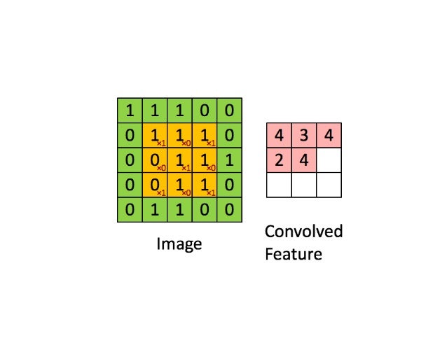 Image Classification Done Simply Using Keras And Tensorflow