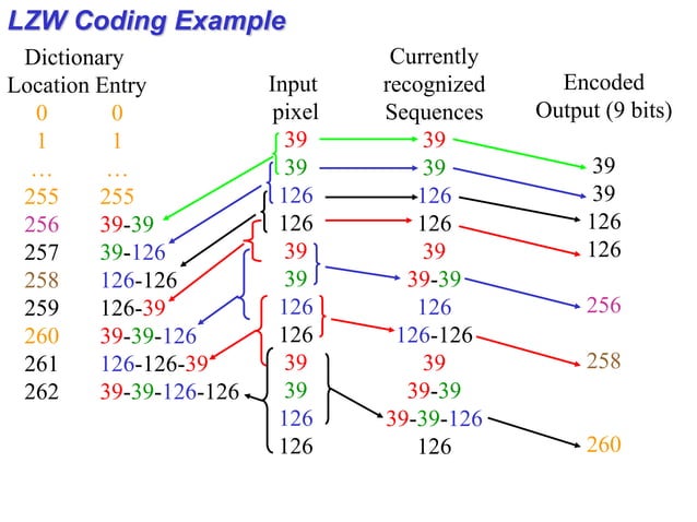 Image compression in digital image processing | PPTX | Programming Languages | Computing