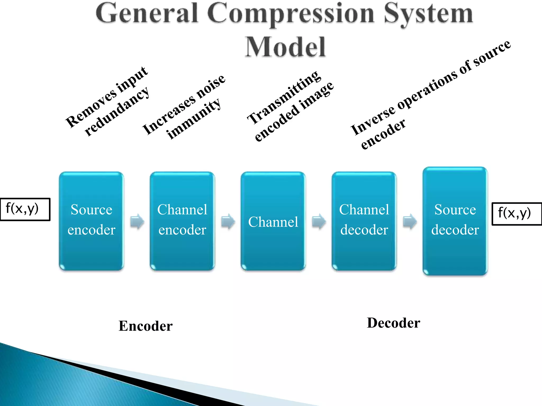 Image compression models | PPTX