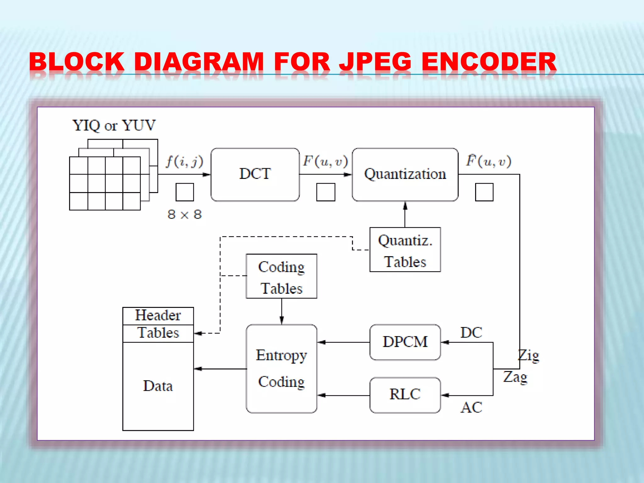 Image compression standards | PPTX
