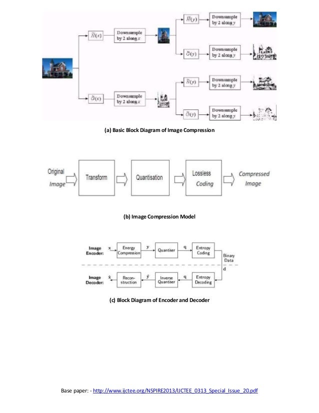 Image Compression Using Discrete Wavelet Transform