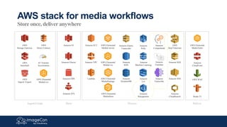 Media Processing Workflows using AWS Step Functions and Machine Learning on Amazon Web Services ...