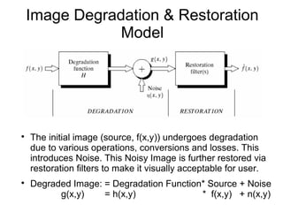 Image degradation and noise by Md.Naseem Ashraf | PPT
