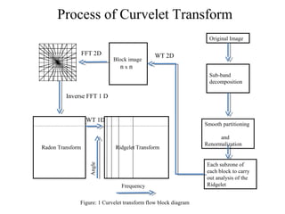 Image denoising using curvelet transform | PPT