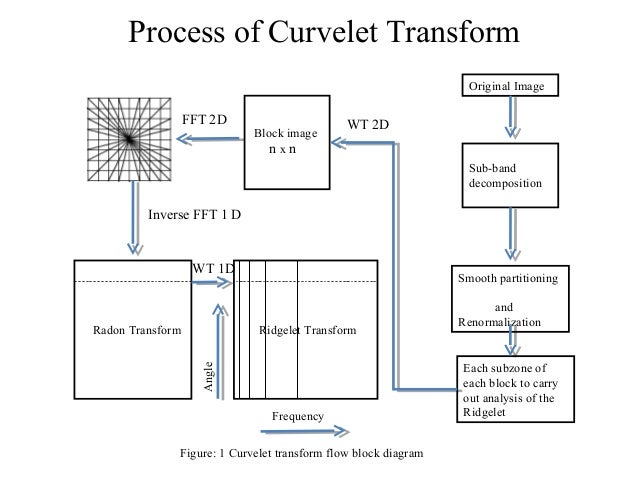 Image Denoising Using Curvelet Transform
