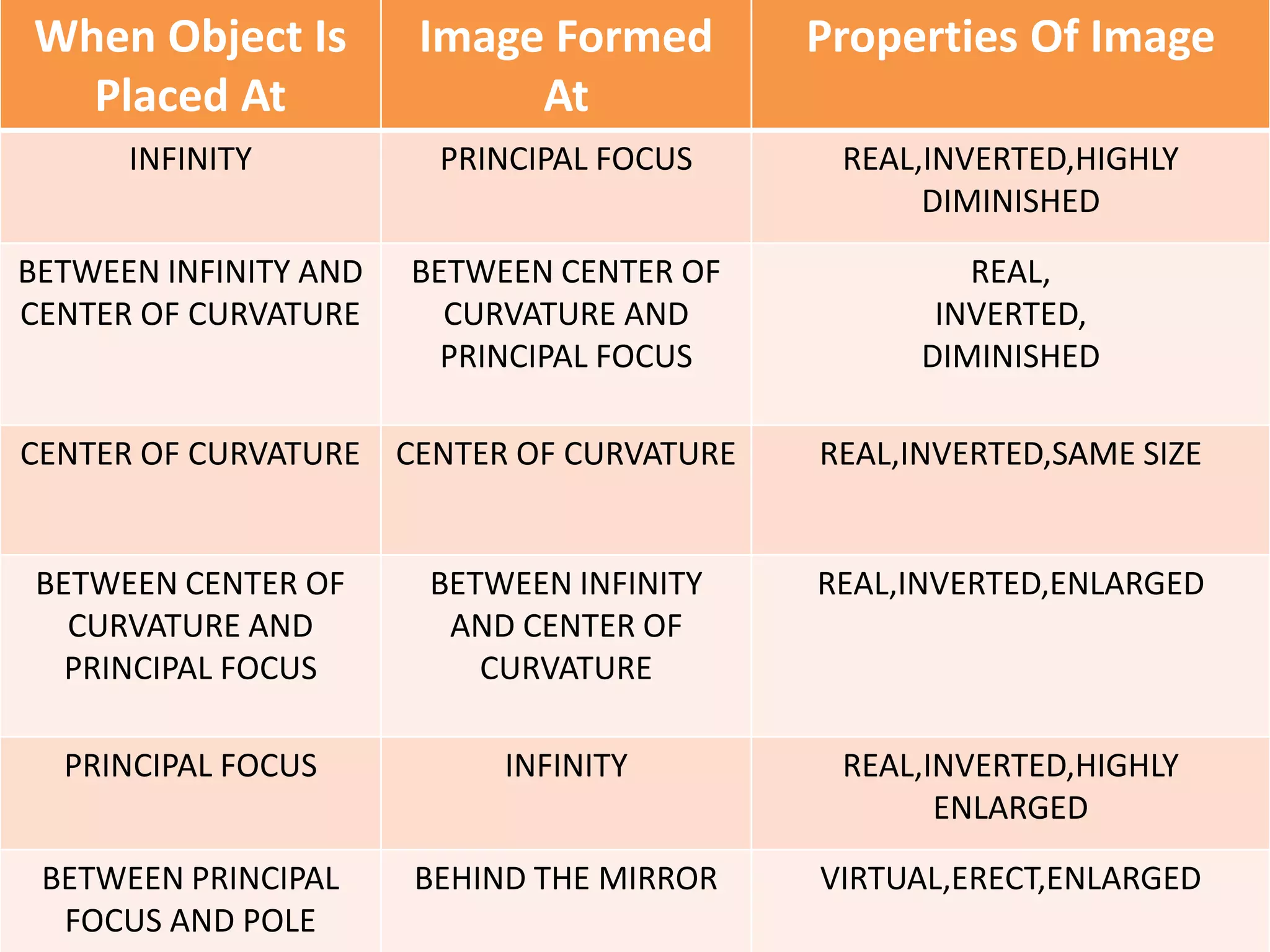 Image fomation by spherical mirror | PPTX