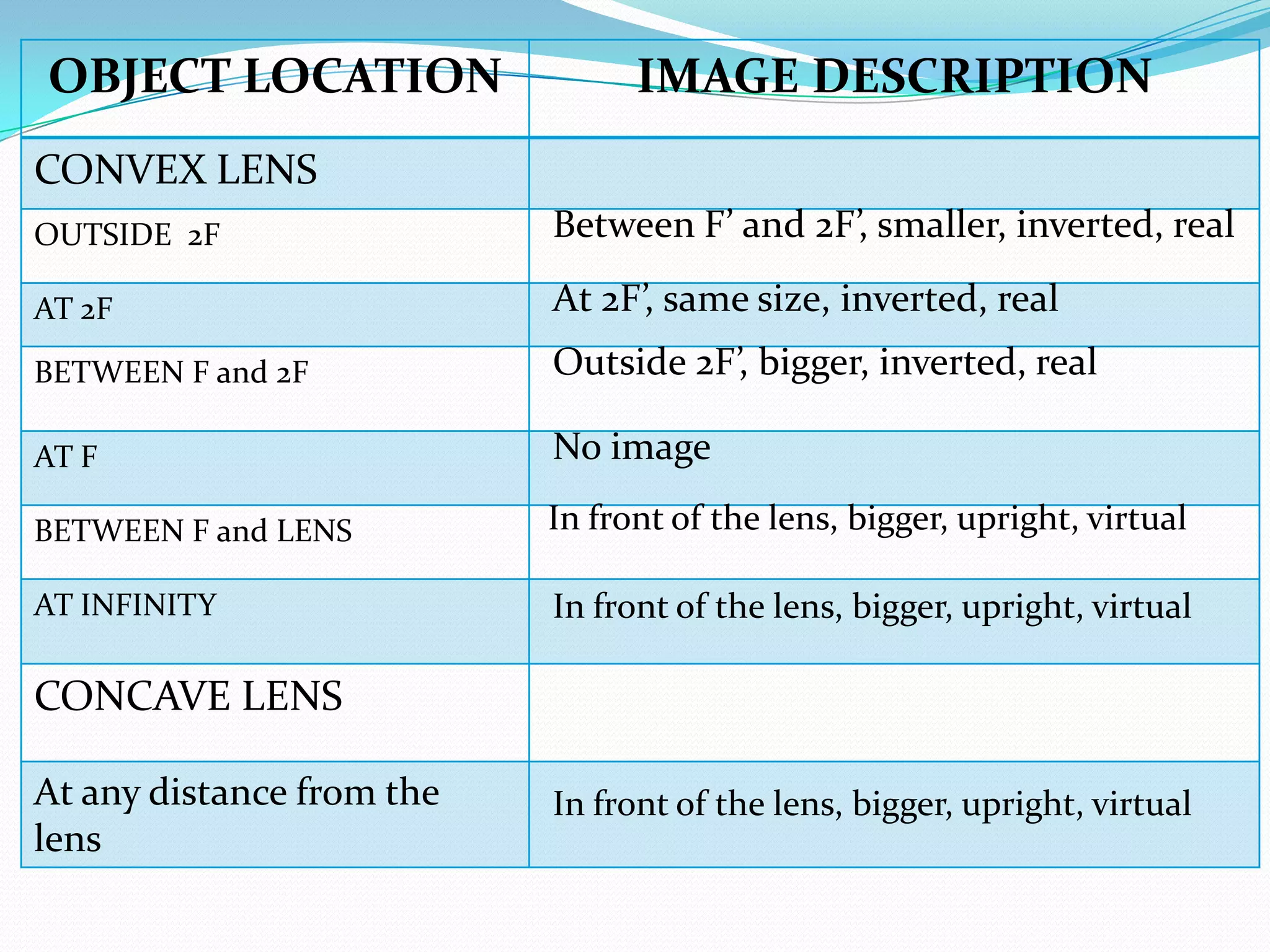 Image formation in lens | PPTX