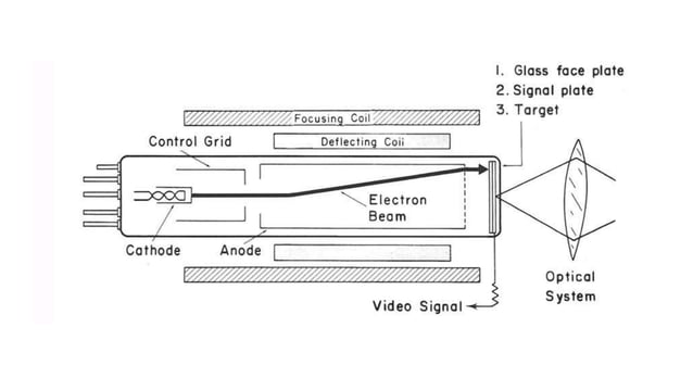 image intensifier.pptx | Cameras and Camcorders | Consumer Electronics