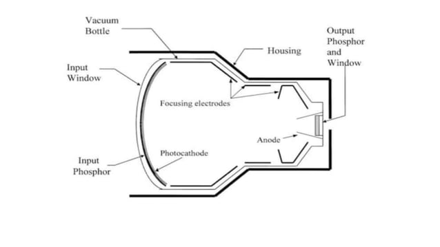 image intensifier.pptx | Cameras and Camcorders | Consumer Electronics