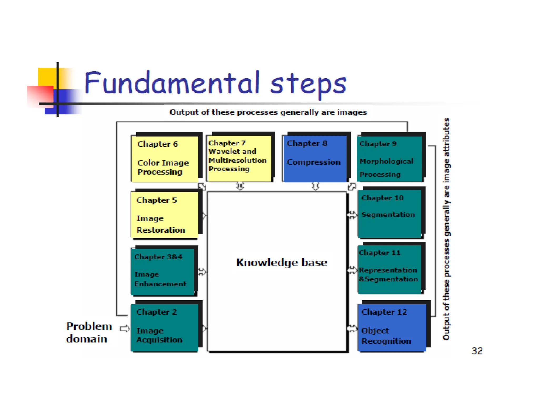 image introduction and origin steps in DIP | PPT