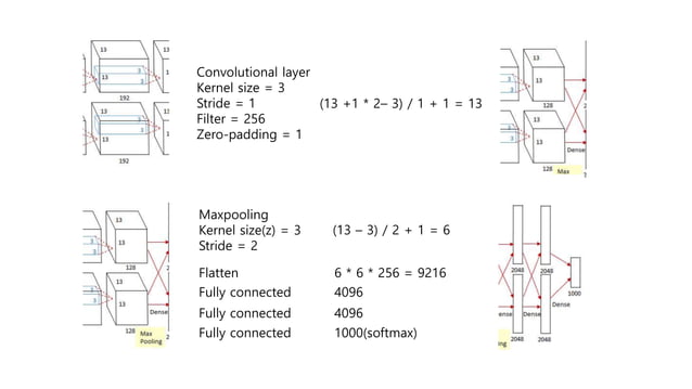 ImageNet classification with deep convolutional neural networks(2012) | PPT