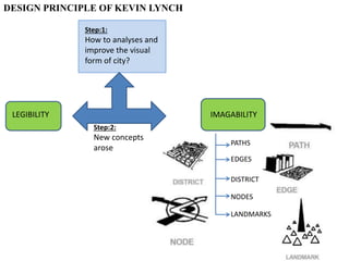 Image of the city- Book review | PPTX