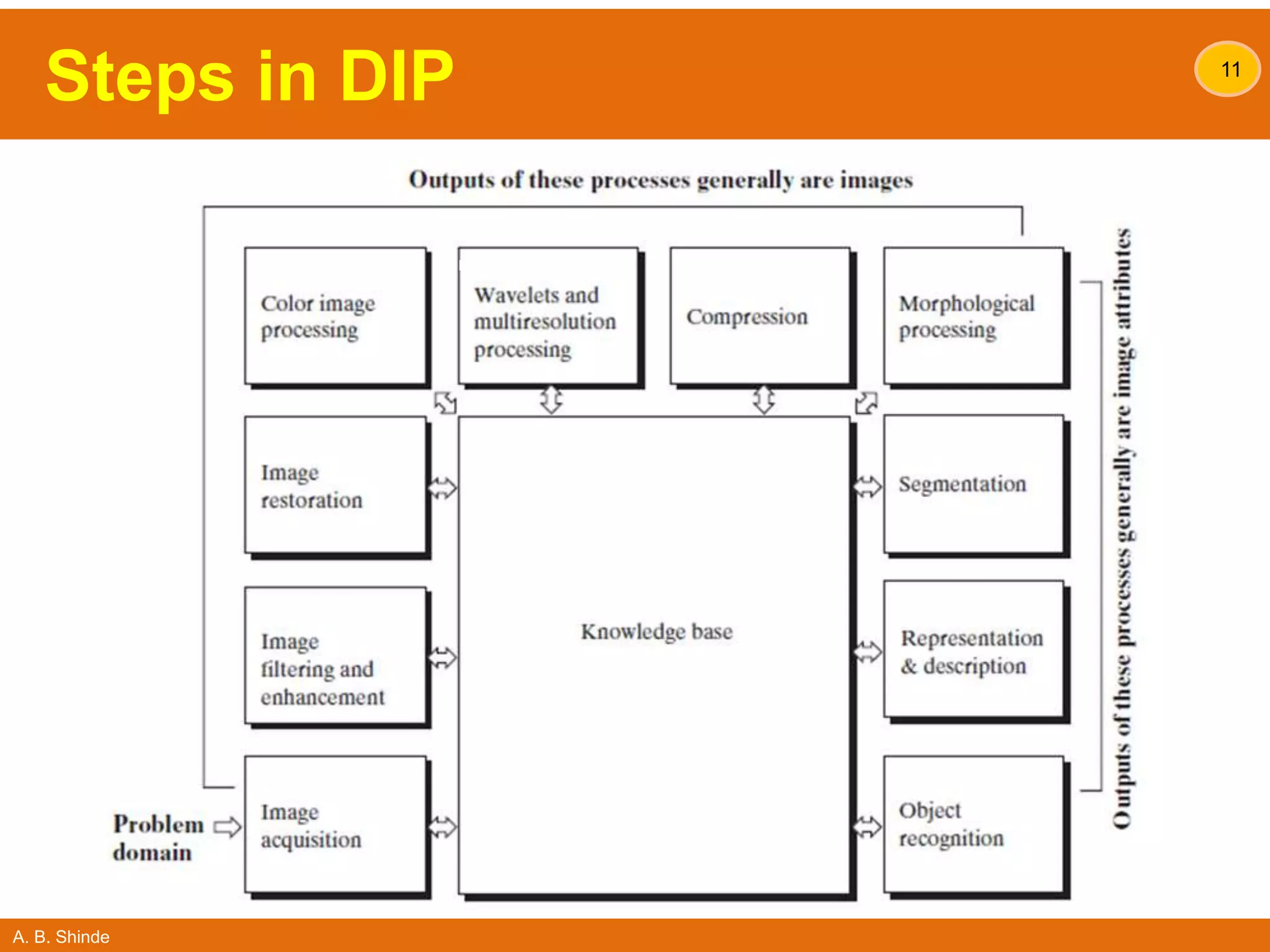 Image Processing Basics | PPSX