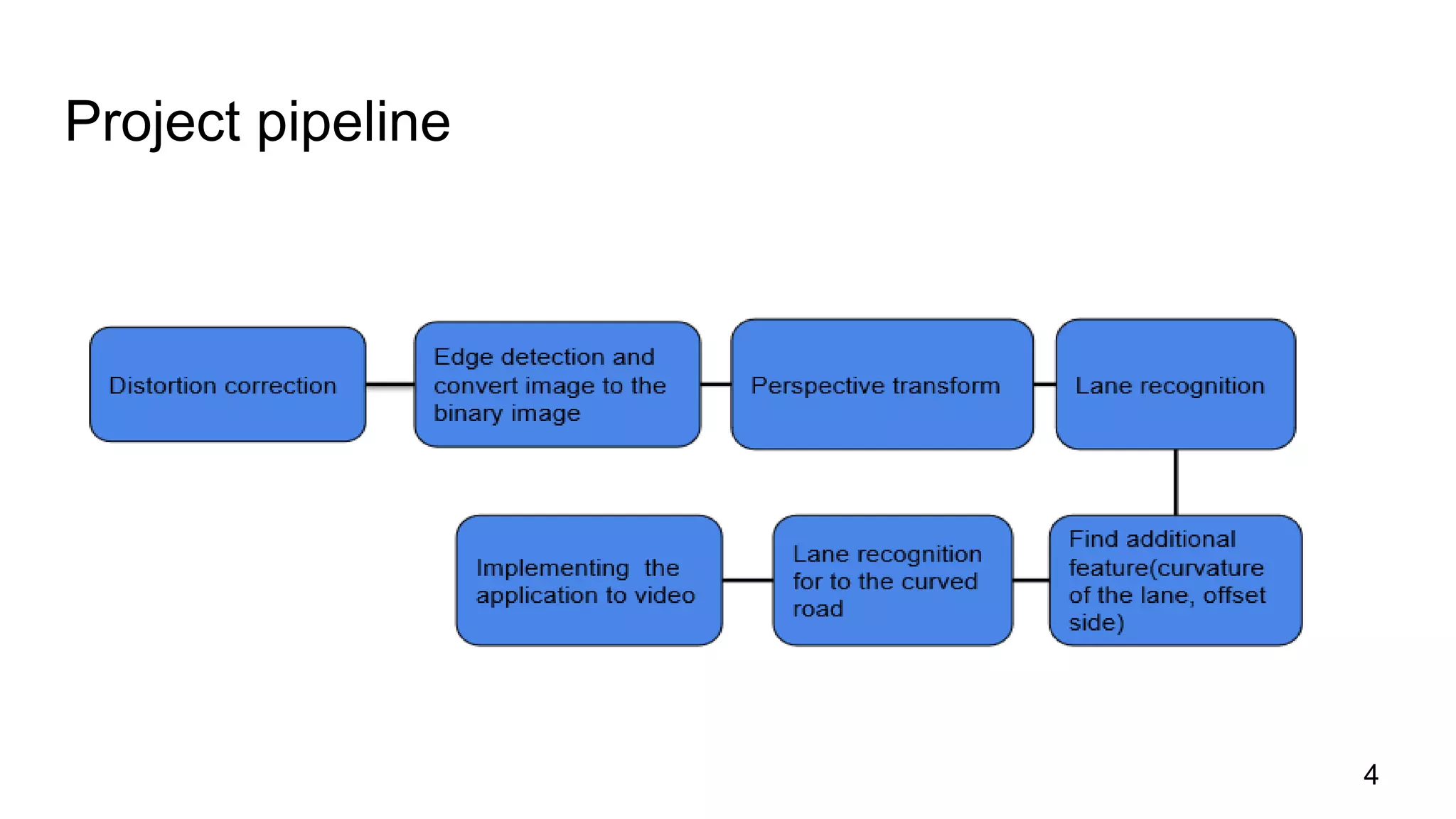 udacity Advance Lane identification (progress presentation) | PPT