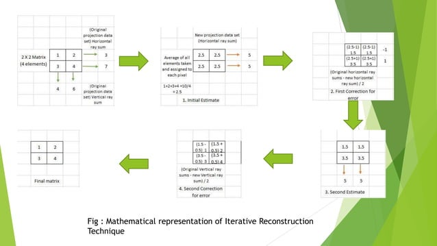 CT Image reconstruction | PPTX | 3-D Graphics | Computer Software and ...