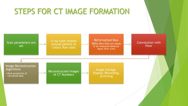 CT Image reconstruction | PPTX | 3-D Graphics | Computer Software and ...
