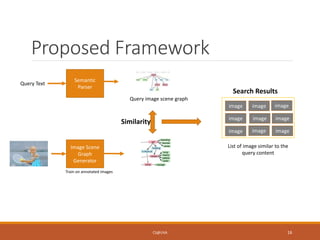 Semantically Complex Query Image Retrievalusing Scene Graph | PPT