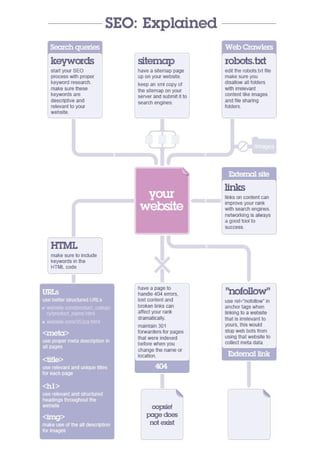 SEO Explained | PDF