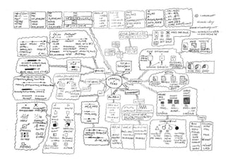 Hand Drawn Examples Of My Mind Maps | PPT